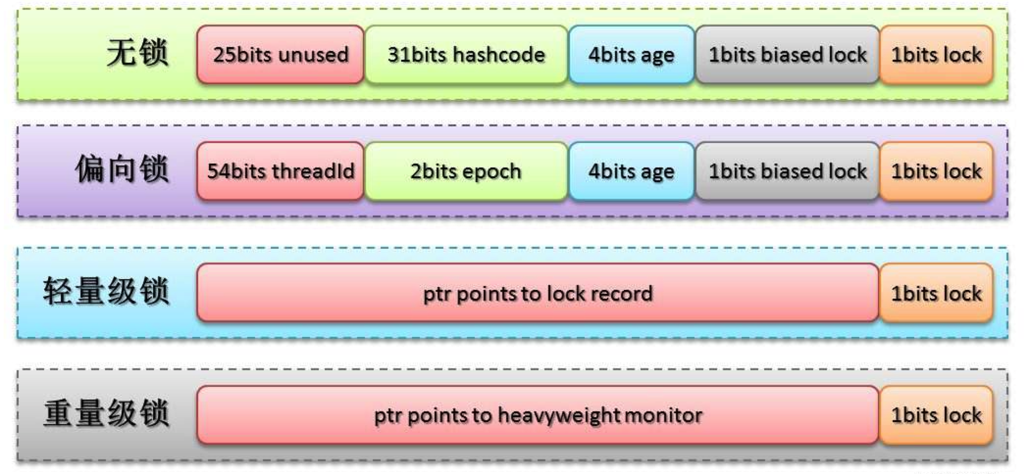 并发编程 Synchronized优化篇——java中的各种锁