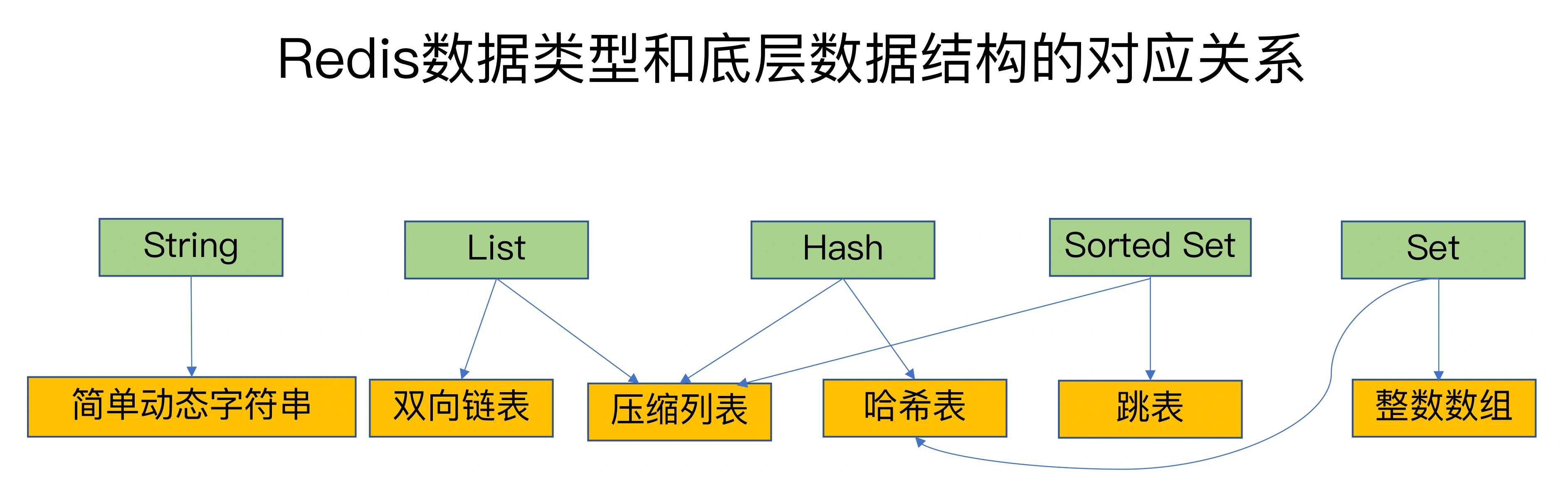 Redis底层数据结构